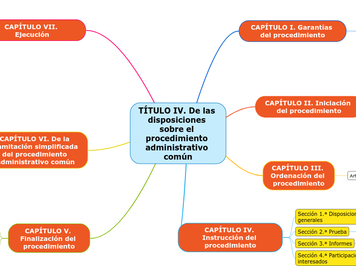 TÍTULO IV. De las disposiciones sobre el p...- Mind Map